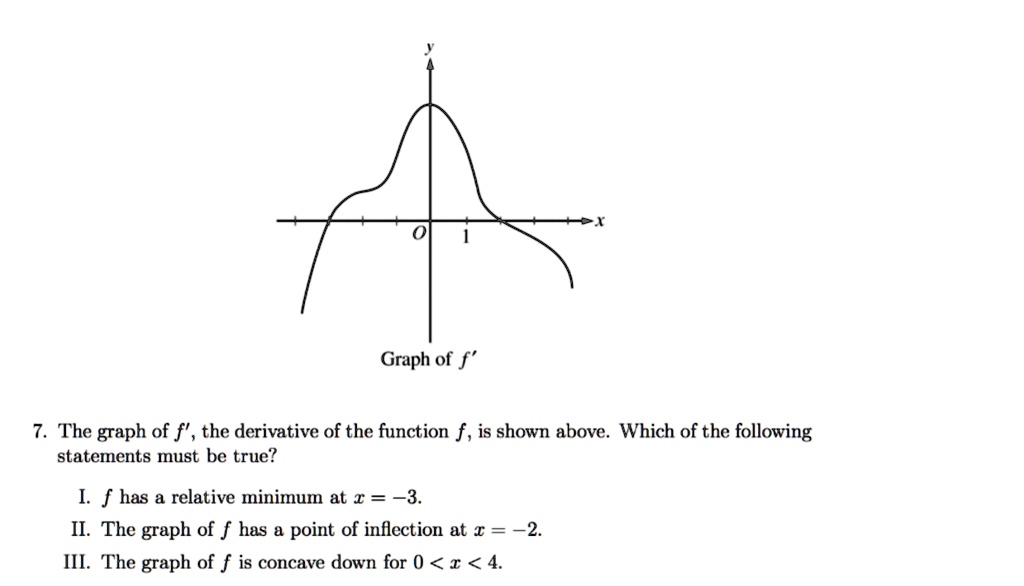 SOLVED: Graph of f" The graph of f' , the derivative of the function f ...