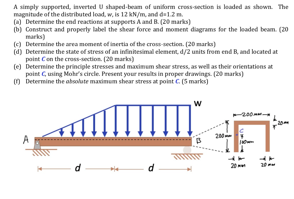 SOLVED: A simply supported, inverted U-shaped beam of uniform cross ...