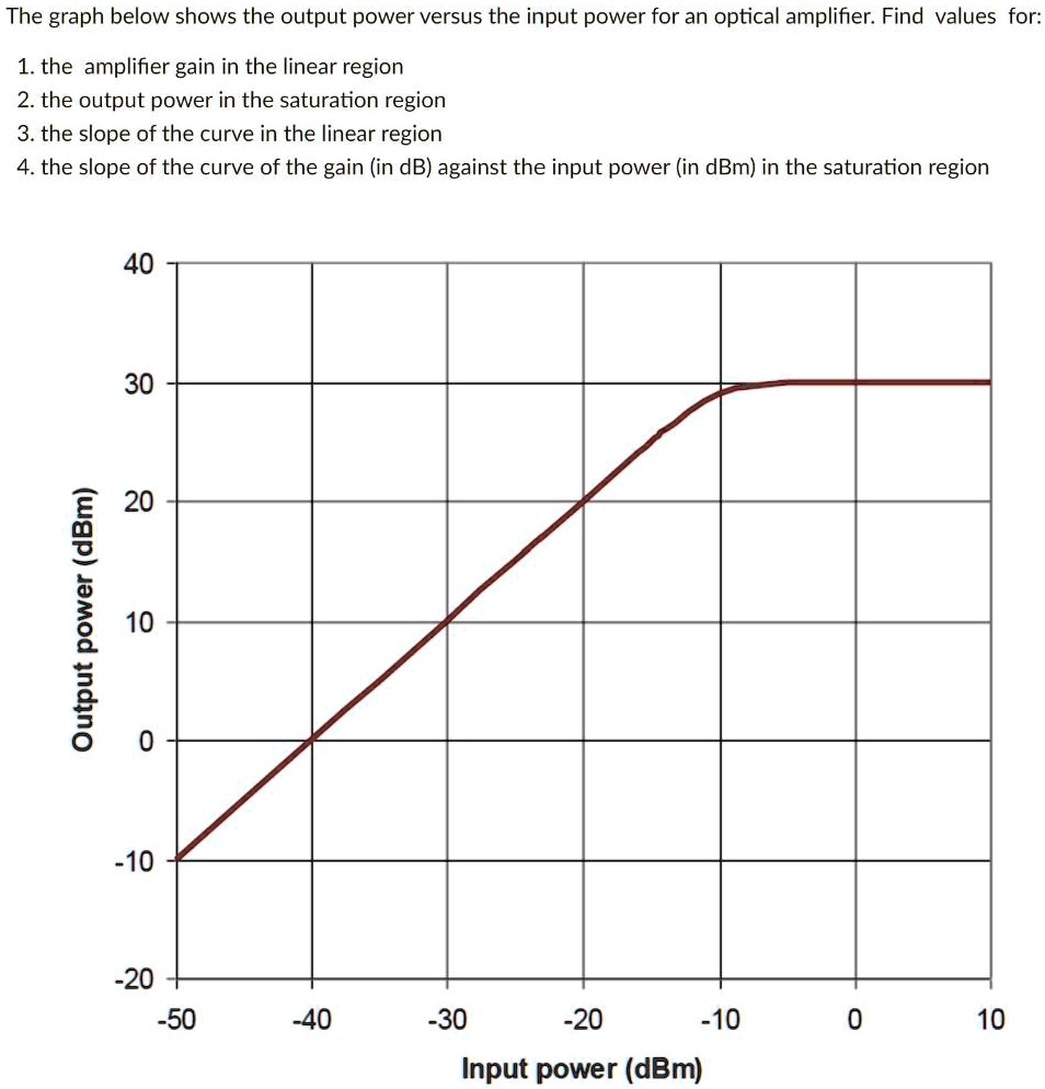 SOLVED: The graph below shows the output power versus the input power ...