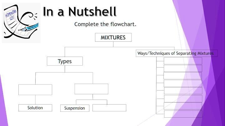 SOLVED: Paano po yan sagutan? In a Nutshell, Complete the flowchart ...