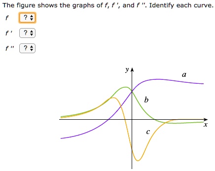 SOLVED: ' The figure shows the graphs of f, f, and f" Identify each curve. f ? The figure shows ...