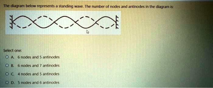 SOLVED: The diagram below represents a standing wave. The number of ...