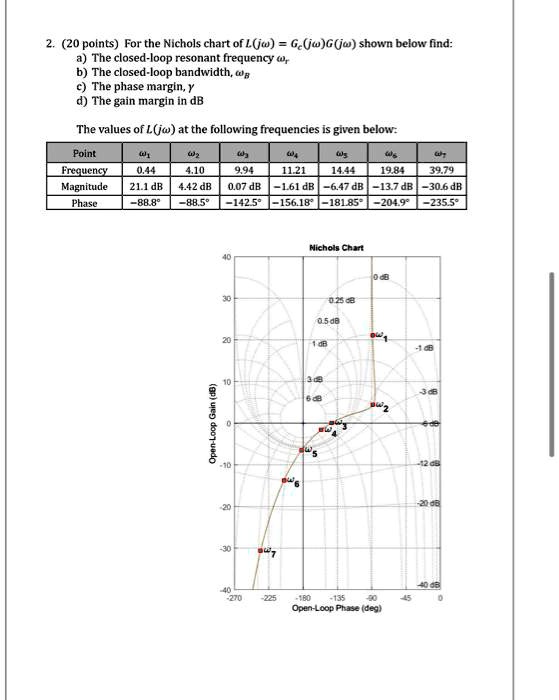VIDEO solution: Text: (20 points) For the Nichols chart of L(jÏ‰) (jÏ‰)G(jÏ‰) shown below, find ...