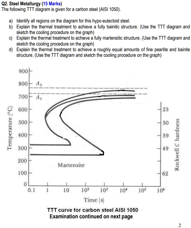 Q2. Steel Metallurgy (15 Marks) The following TTT diagram is given for ...