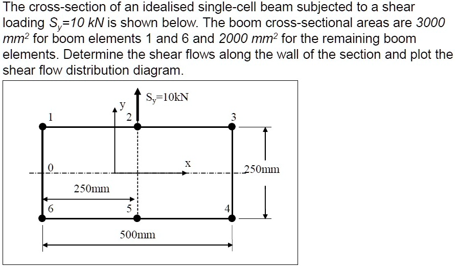 the cross section of an idealised single cell beam subjected to a shear ...