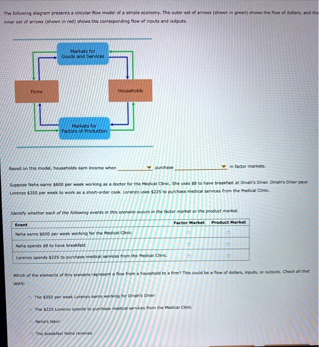 The following diagram presents a circular-flow model of a simple ...