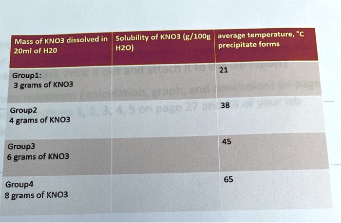 SOLVED: Solubility of KNO3 (g/10Og average temperature, "€ Mass of KNO3 ...