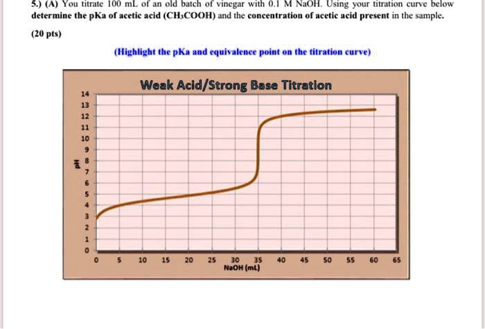 SOLVED: You little I( mL of an old batch of vinegar with 0.1 M NaOH ...