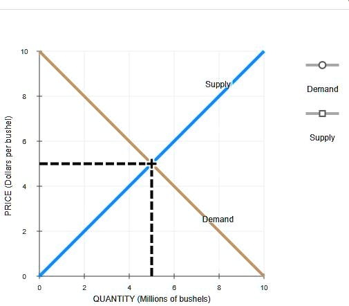 consider the market for soybeans the following graph shows the weekly ...