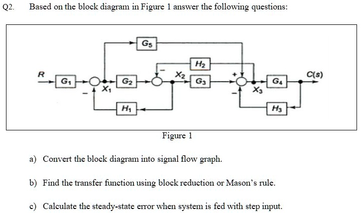 SOLVED: Q2 Based on the block diagram in Figure 1 answer the following questions: C(s) Figure1 a ...
