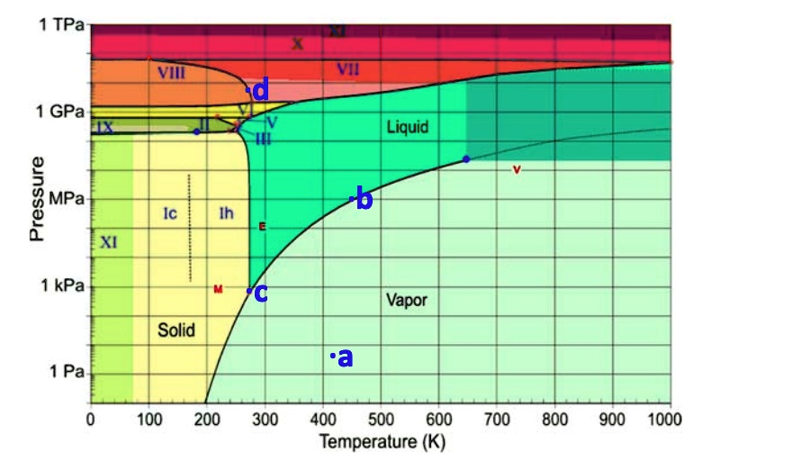 Phase Diagram Dry Ice Temperatures Pressures