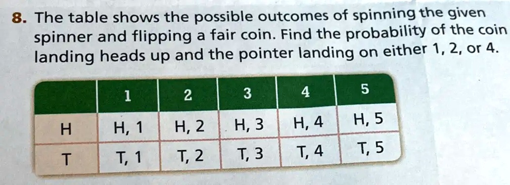 SOLVED: 8 The table shows the possible outcomes of spinning the given spinner and flipping a ...