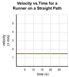 Velocity vs. Time for a Runner on a Straight Path velocity (+ m/s) 1 4 ...