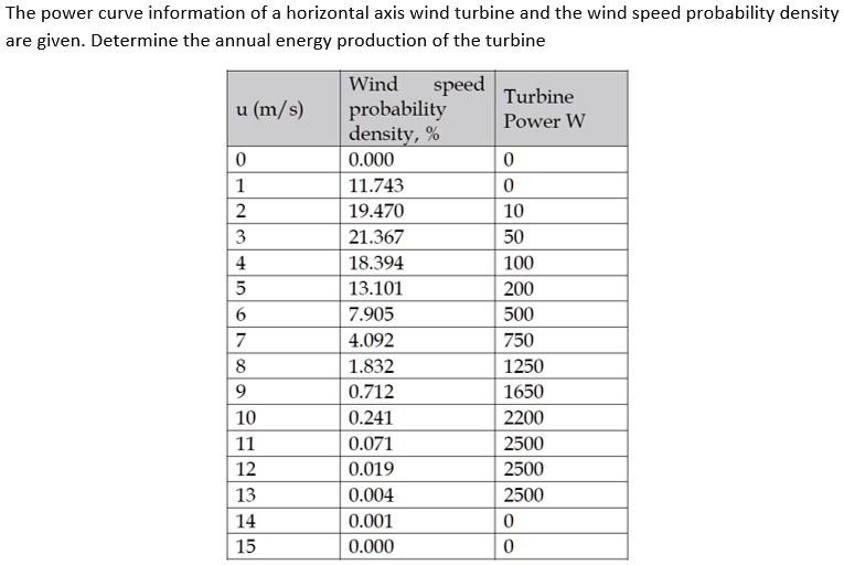 The power curve information of a horizontal axis wind turbine and the ...