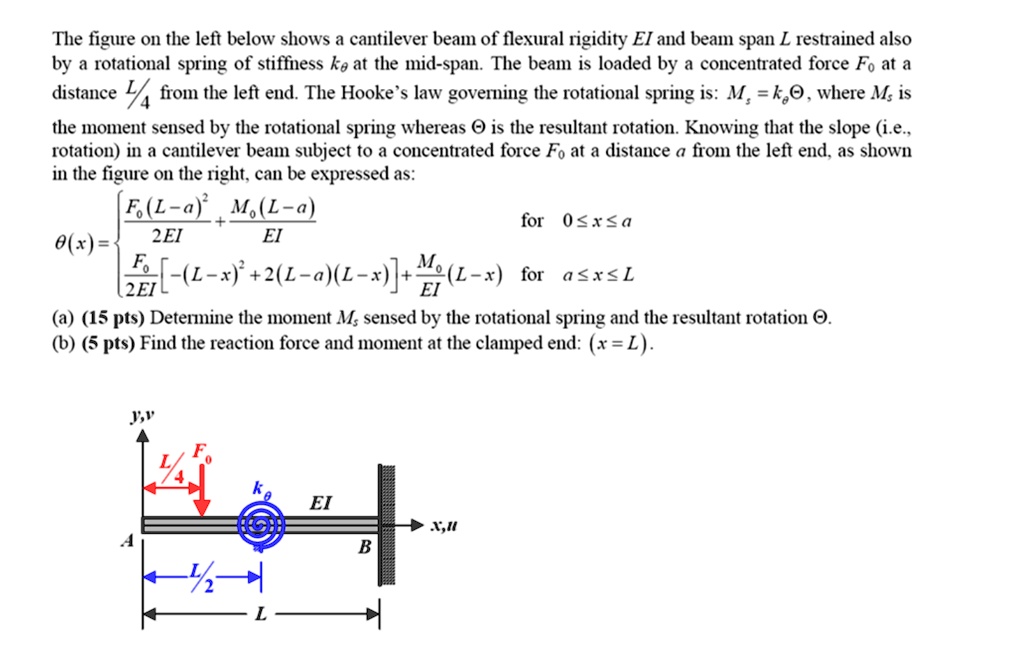 SOLVED: The figure on the left below shows a cantilever beam of ...