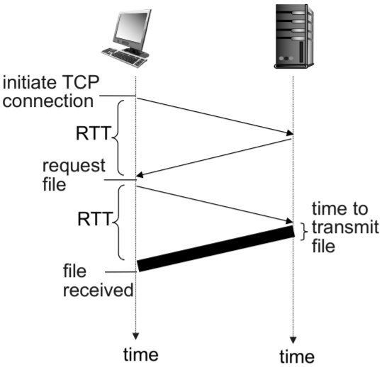 initiate TCP connection RTT request file RTT file received time to transmit file time time