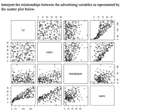 SOLVED: Text: Interpret the relationships between the scatter plot below: Advertising variables ...