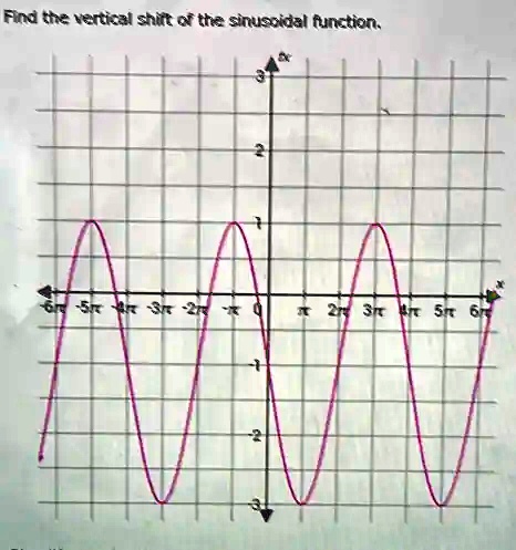 SOLVED: Find the Exponential Shift the sinusoidal function