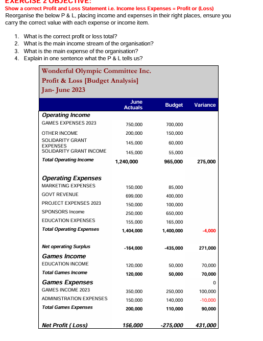 Show a correct Profit and Loss Statement i.e. Income less Expenses ...