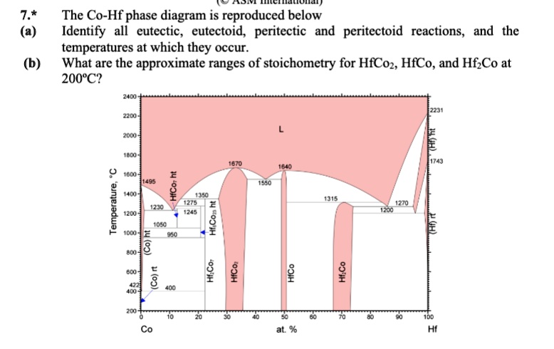 SOLVED: The Co-Hf phase diagram is reproduced below. Identify all ...