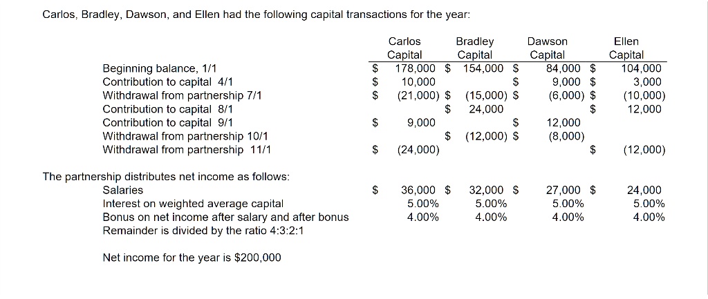 SOLVED: REQUIRED: Income Distribution Schedule to Allocate Net Income ...