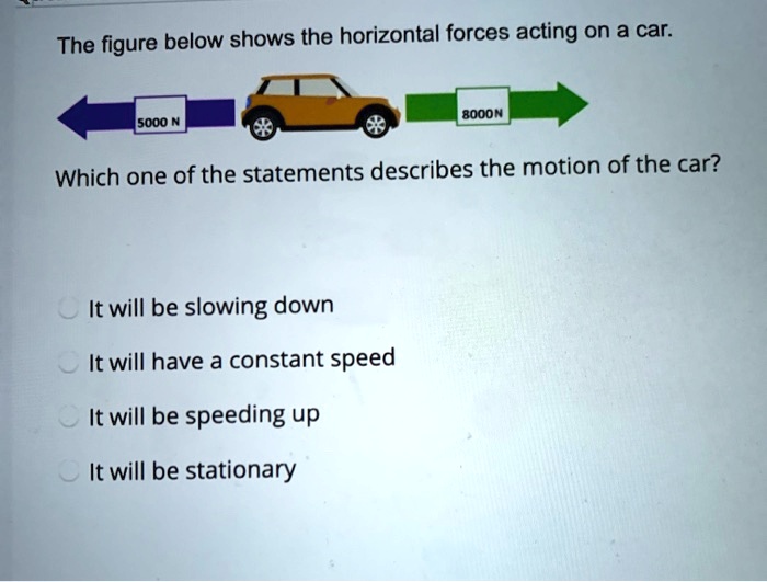 SOLVED: The figure below shows the horizontal forces acting on a car ...