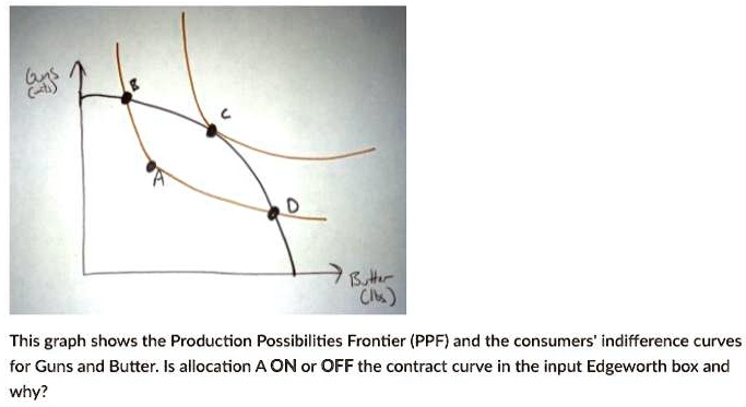 SOLVED: CIb This graph shows the Production Possibilities Frontier(PPF ...
