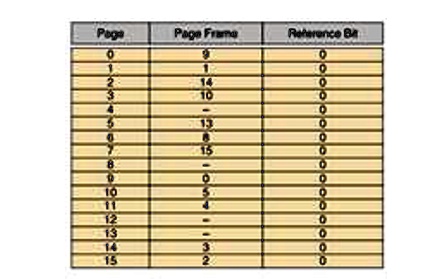 SOLVED: Q1. The page table given below is for a system with 16-bit virtual and physical ...