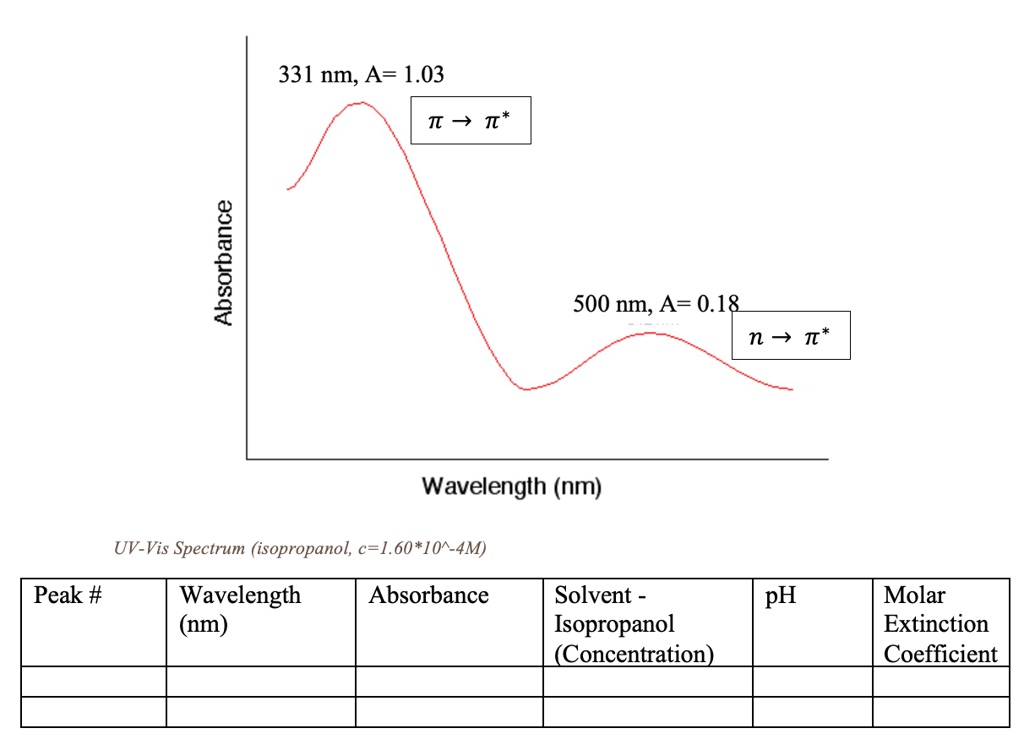 SOLVED:331 nm, A= 1.03 TC - 1 500 nm; A= 0.18 n + T' Wavelength (nm) UV ...