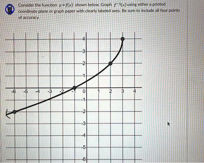 Consider the function v= f(x) shown below: Graph f -1(x) using either printed coordinate plane ...