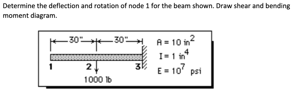 Determine the deflection and rotation of node 1 for the beam shown ...