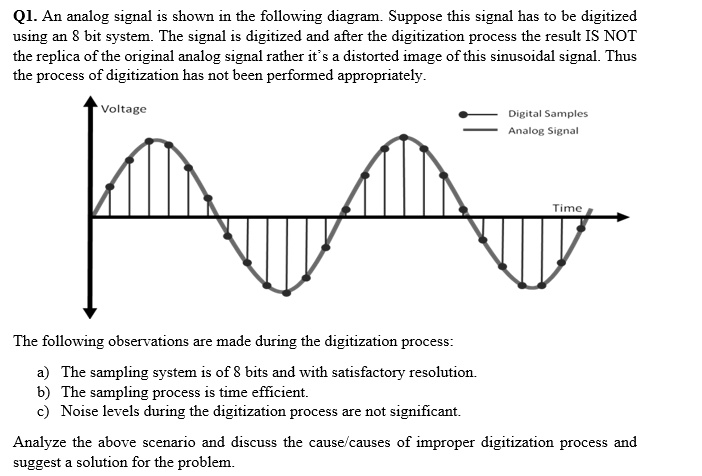 Q1. An analog signal is shown in the following diagram. Suppose this signal has to be digitized ...