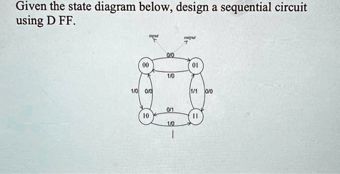 SOLVED: Given the state diagram below,design a sequential circuit using D FF. 1/0 1/0 0/0 0/0