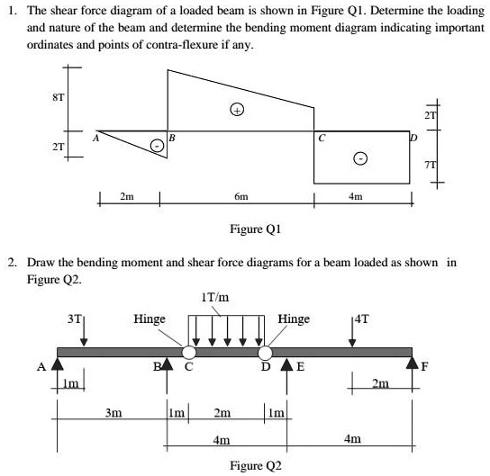 SOLVED: The shear force diagram of a loaded beam is shown in Figure Q1. Determine the loading ...