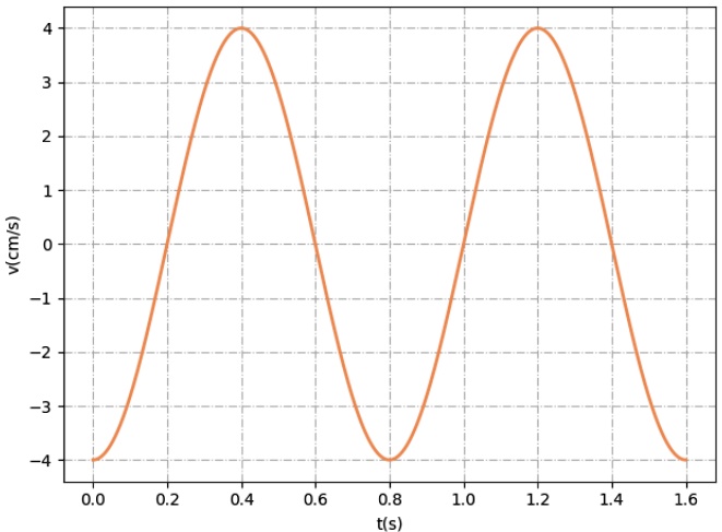 SOLVED: A body attached to a spring oscillates in simple harmonic ...