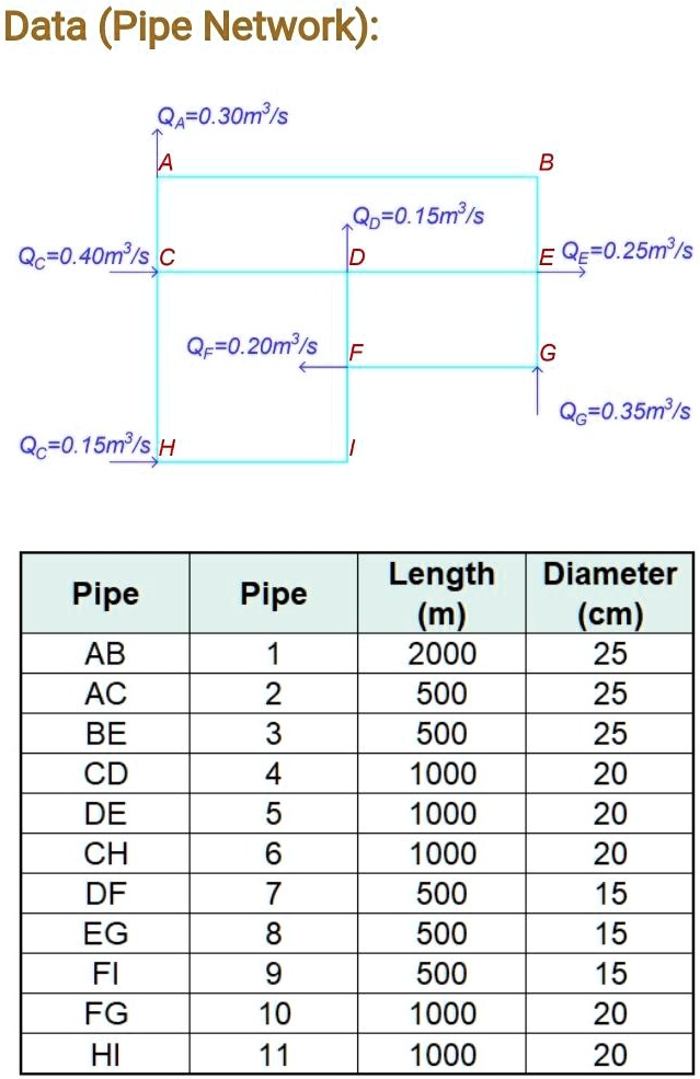 A simple pipe network is shown in the figure below. Determine the ...