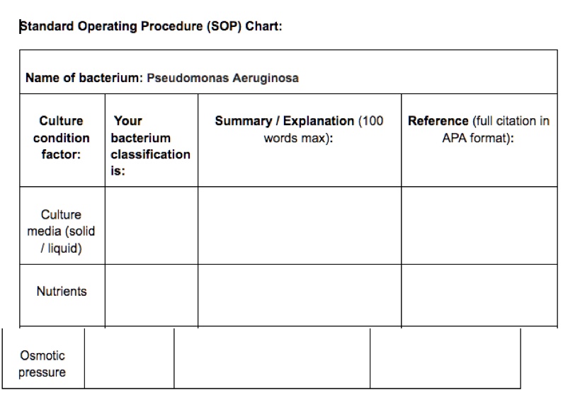 ftandard operating procedure sop chart name of bacterium pseudomonas ...