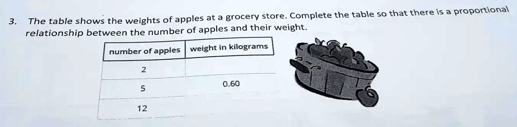 SOLVED: So that there is a proportional The table shows the weights of apples at a grocery store ...