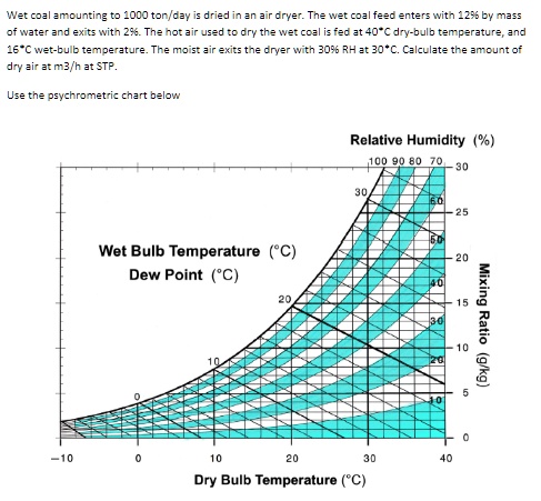 SOLVED: Wet coal amounting to 1000 ton/day is dried in an air dryer. The wet coal feed enters ...