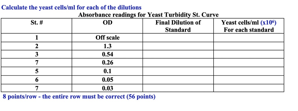 calculate the yeast cellsml for each of the dilutions absorbance readings for yeast turbidity st ...