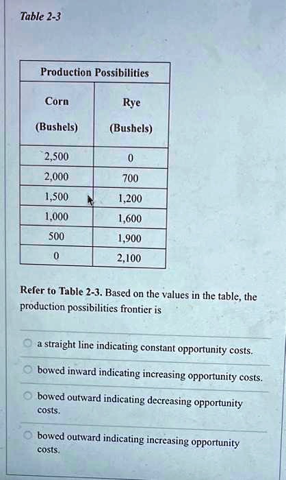 SOLVED: Text: Table 2-3 Production Possibilities Corn Rye (Bushels ... SOLVED: Text: Table 2-3 Production Possibilities Corn Rye (Bushels ...