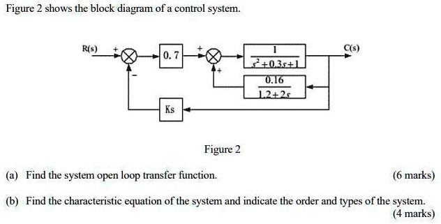 Figure 2 shows the block diagram of a control system. R(s) 1 C(s) 0.7 s ...