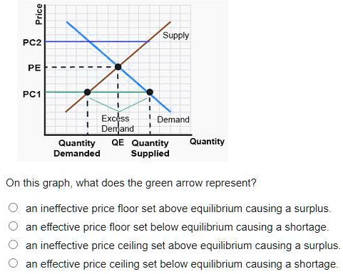 on this graph what does the green arrow represent 1 pc2 supply pe pc1 ...