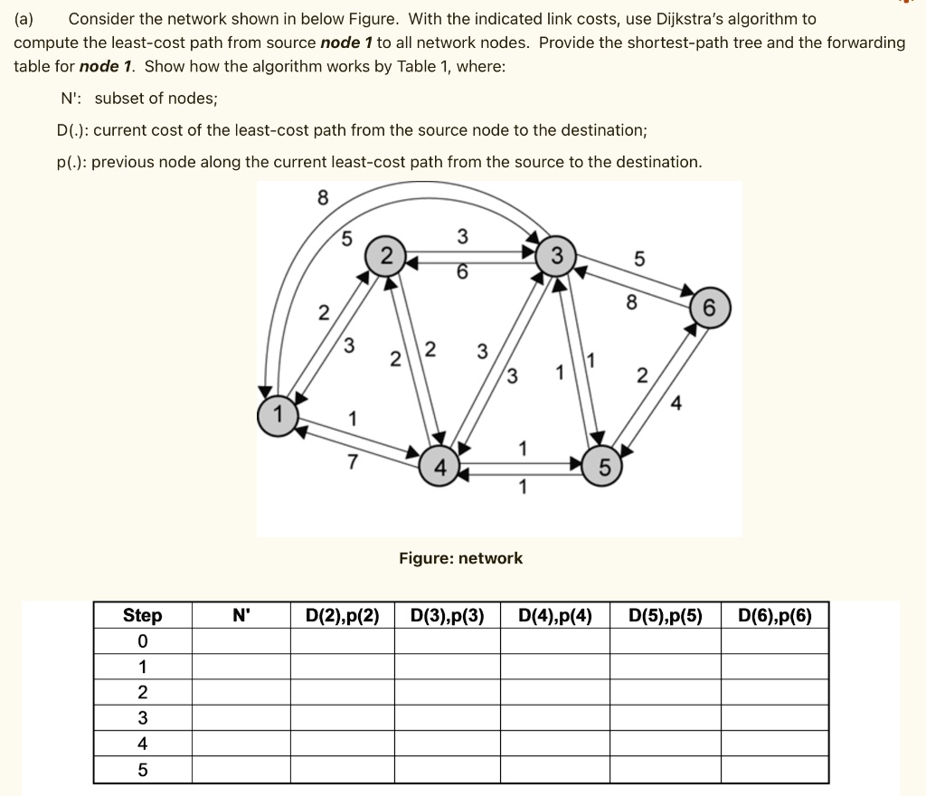 (a) Consider the network shown in below Figure. With the indicated link costs, use Dijkstra's ...