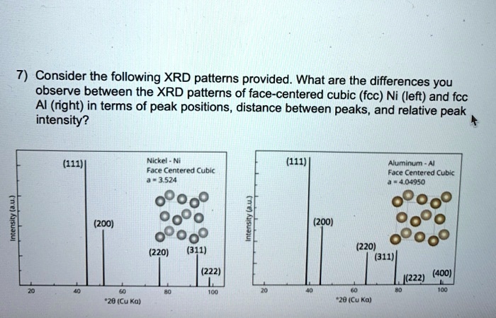 SOLVED: Consider the following XRD patterns provided. What are the ...