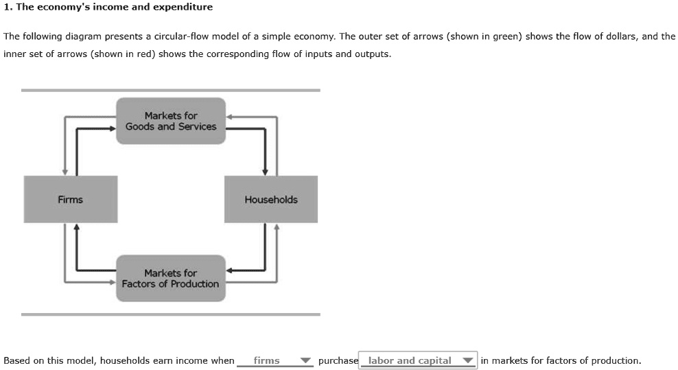 1. The economy's income and expenditure The following diagram presents ...