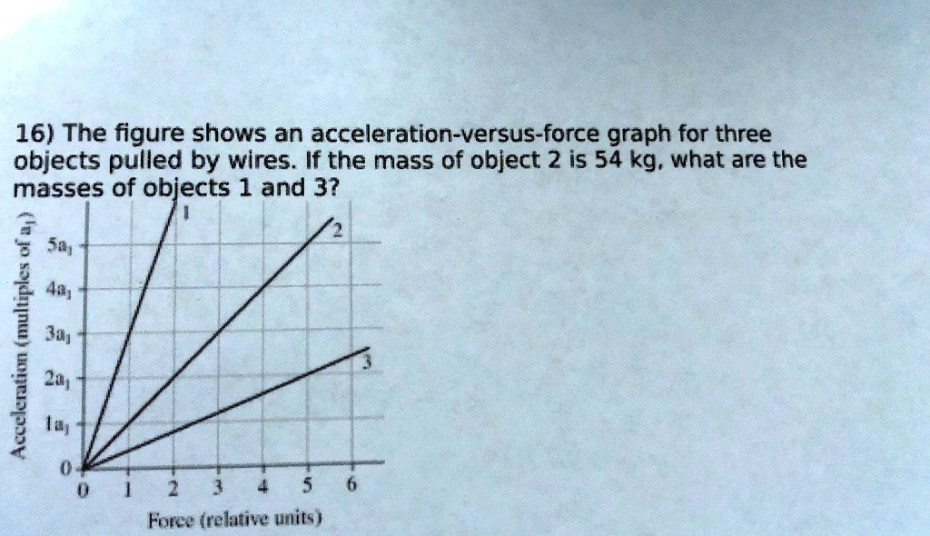 16) The figure shows an acceleration-versus-force graph for three objects pulled by wires. If ...