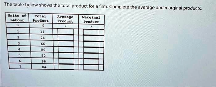 SOLVED: The table below shows the total product for a firm. Complete ...