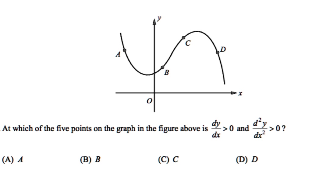 at which of the five points on the graph in the figure above is dy0 and ...