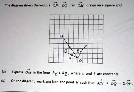 SOLVED: The diagram shows the vectors OP oQ dan OM drawn on square grid (a) Express OM in the ...